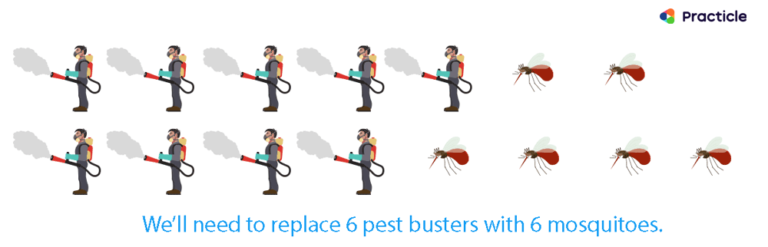 Assumption Method, how does it work? | Practicle