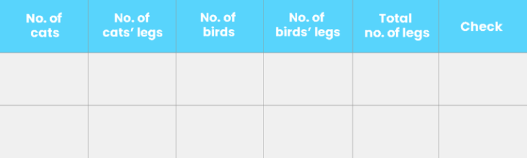 Guess and Check method, what is it? | Practicle
